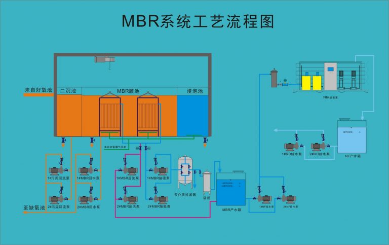 MBR工艺在污水处理厂应急改造中的使用_中成泵业